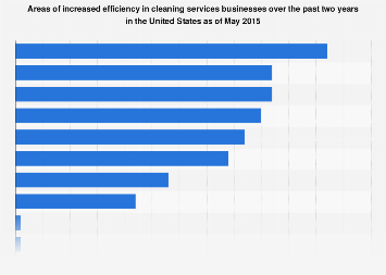Cleaning operations: increased efficiency U.S. 2015| Statista