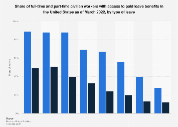 Paid leave access U.S. 2022| Statista