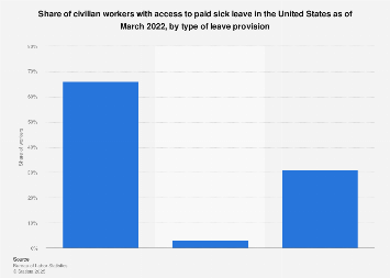 Paid sick leave access by leave plan U.S. 2022| Statista