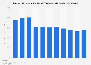Taiwan: internet subscribers| Statista