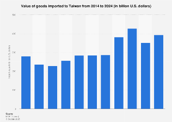 Taiwan: import value of goods 2024| Statista