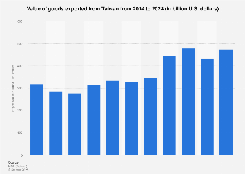 Taiwan: export value of goods 2024| Statista