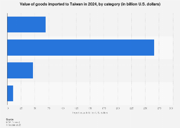 Taiwan: import value of goods by category 2024| Statista