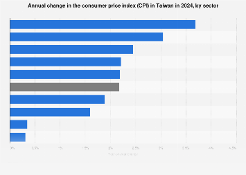 Taiwan: consumer price inflation by sector 2024| Statista