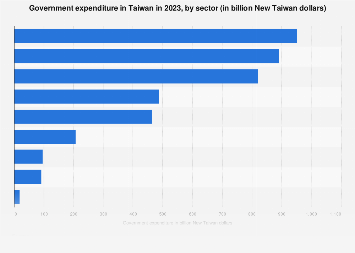 Taiwan: government expenditure by sector| Statista