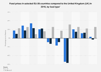 UK food prices compared to EU countries, by food 2016| Statista