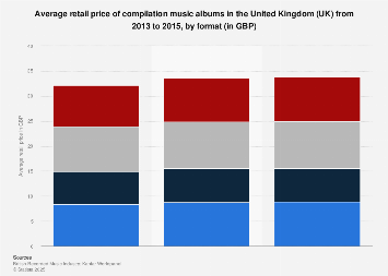 Average retail price of compilation albums by format UK 2013-2015 ...