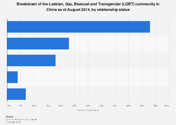 China: LGBT community breakdown by relationship status 2014| Statista