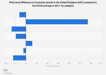 UK consumer goods price compared to EU average 2017| Statista