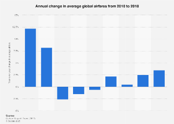 Annual change in average global airfares 2010-2018| Statista
