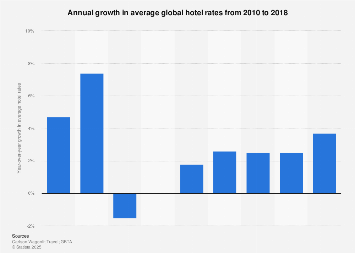 Annual growth in average global hotel rates 2010-2018| Statista