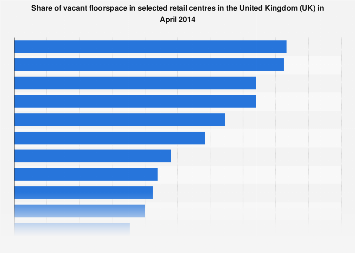 Floorspace vacant in UK retail centres 2014 | Statista