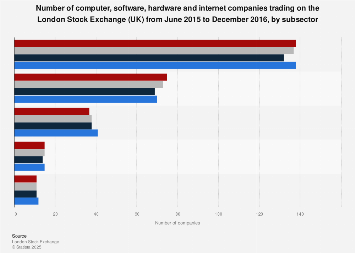 UK: number of computer & IT companies on the LSE 2015-2016| Statista
