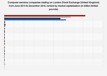 UK: computer services companies on LSE ranked by size 2015-2016 | Statista