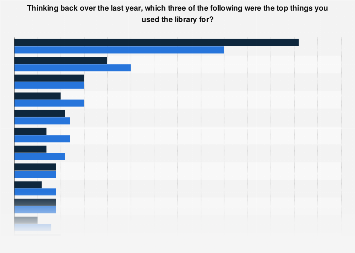 New Resource Statista The Portal For Statistics Library