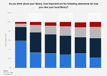 Functions of public libraries in the U.S. 2014 | Statista