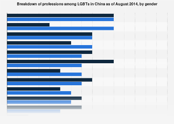 China: LGBT profession breakdown by gender 2014| Statista