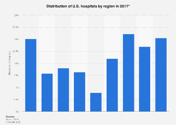 Hospitals by region United States 2017| Statista