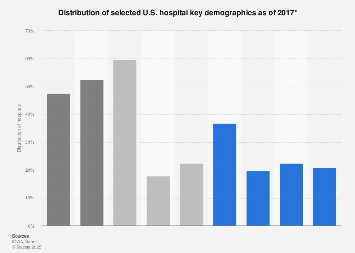 Key hospital demographics in the United States 2017| Statista