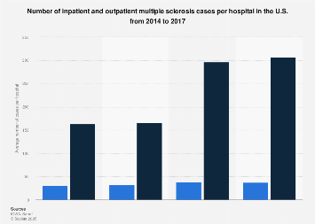 Outpatient and inpatient multiple sclerosis cases per hospital U.S ...