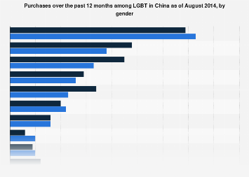 China: LGBT recent purchases by gender | Statista