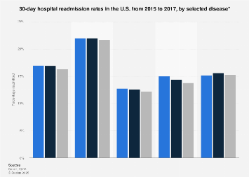 30-day hospital readmission rates by disease U.S. 2015-2017| Statista