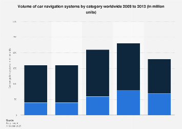 Number of dedicated car navigation systems by category 2009-2013 | Statista
