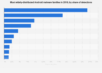 Top Android malware programs 2019| Statista