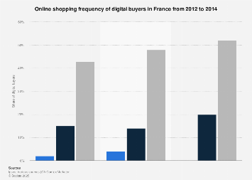 France: online shopping frequency 2012-2014 | Statista