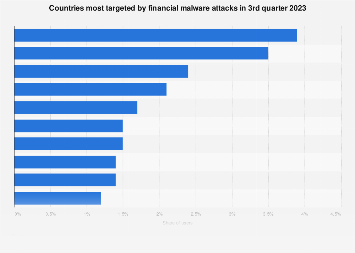 Financial malware attack rate by country Q3 2023| Statista