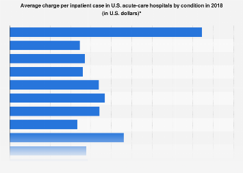 Inpatient charges per acute care hospital case by condition U.S. 2018 ...