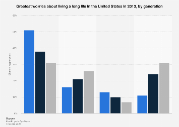 Greatest worries about living a long life in the U.S. 2013, by ...