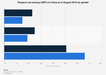 China: LGBT passport use by gender 2014 | Statista