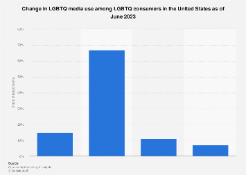 Change in media use among LGBTQ consumers U.S. 2023| Statista