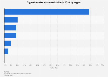 Global cigarette sales share by region 2018| Statista