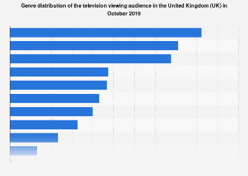 TV audience by genre in the UK 2019| Statista