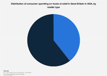 Music spend by retailer type in the UK 2024| Statista