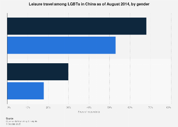 China: LGBT leisure travel by gender 2014 | Statista