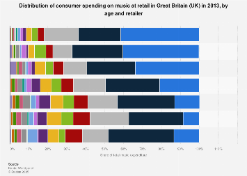 Distribution of consumer spending on music by age and retailer 2013 ...