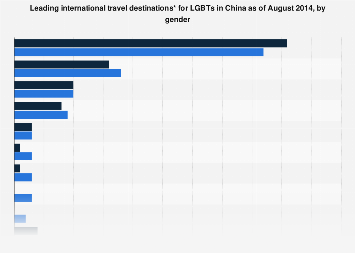 China: LGBT leading international travel destinations by gender 2014 ...