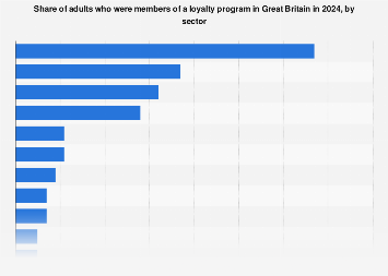 Loyalty scheme memberships by sector Great Britain 2024| Statista