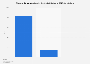 TV viewing time in the U.S. by platform 2016| Statista