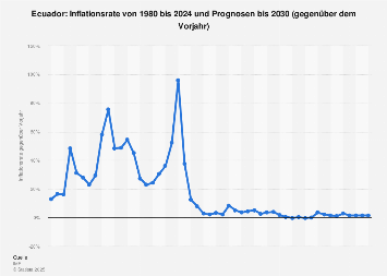 Ecuador - Inflationsrate bis 2030| Statista