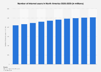 North America: number of internet users 2020-2029| Statista