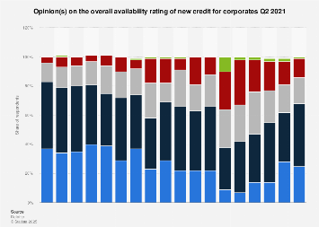 New credit availability rated by large UK firms 2021| Statista