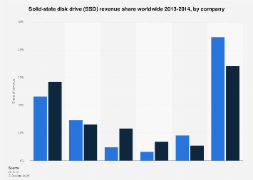 Worldwide total SSD revenue share 2012-2013| Statista
