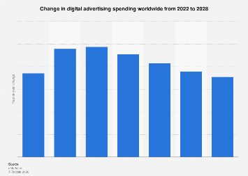Digital ad spend growth worldwide 2028| Statista