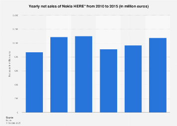 Annual net sales of Nokia's HERE 2010-2015| Statista