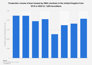 Independent breweries beer production volume 2016-2023| Statista
