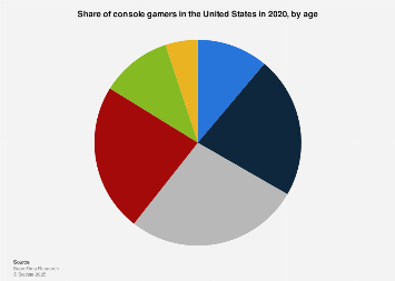 Console gamers in the U.S. by age 2020| Statista